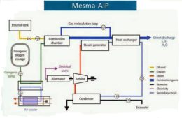 Overview of Hull Design of Diesel Electric Submarines with Air ...