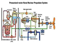 Overview of Hull Design of Diesel Electric Submarines with Air ...