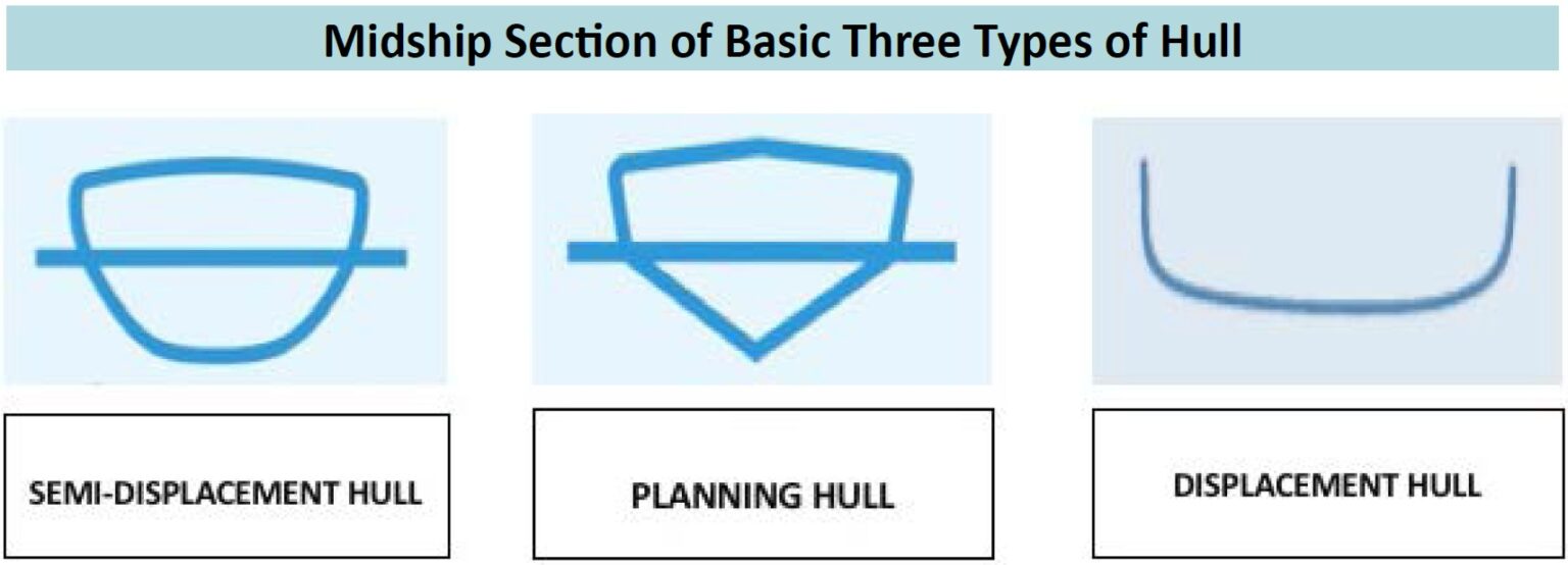 Basic Naval Architecture and Marine Engineering Review Notes – The ...